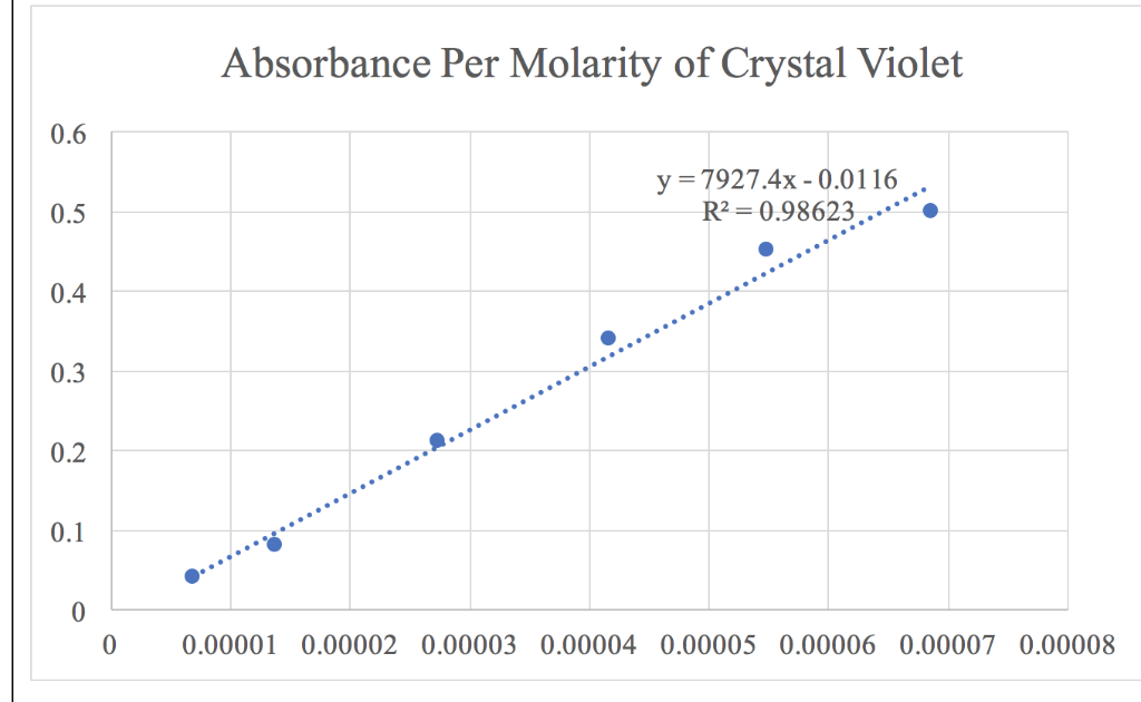 Solved Absorbance Per Molarity of Crystal Violet y=7927.4x | Chegg.com