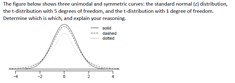 Solved The figure below shows three unimodal and symmetric | Chegg.com