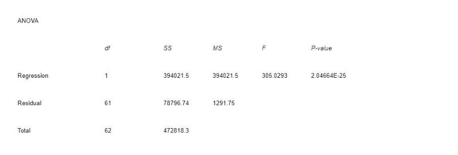 Solved ANOVA df SS MS F P-value Regression 1 394021.5 | Chegg.com