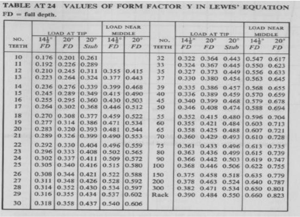 Solved A pair of gears with 20° full-depth teeth are to | Chegg.com