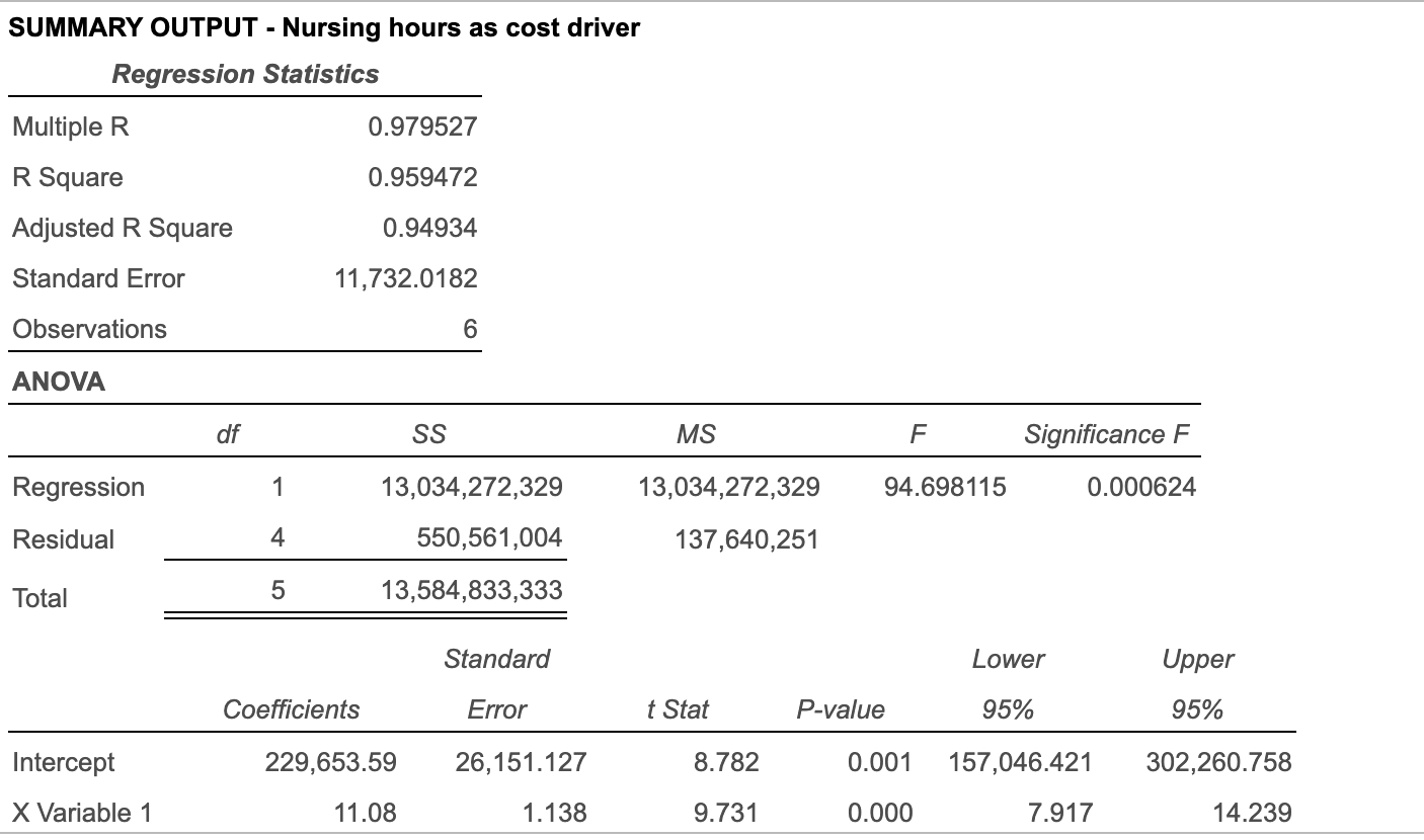 Solved 5. Use the high-low method to determine the | Chegg.com
