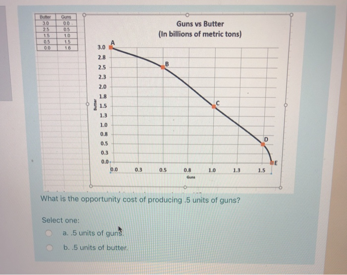 Solved Buter Guns 05 10 Guns vs Butter (In billions of | Chegg.com