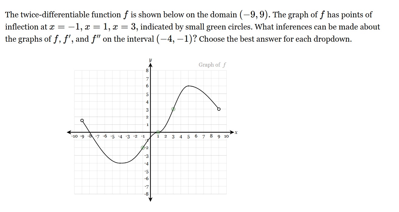 Solved The twice-differentiable function f is ﻿shown below | Chegg.com