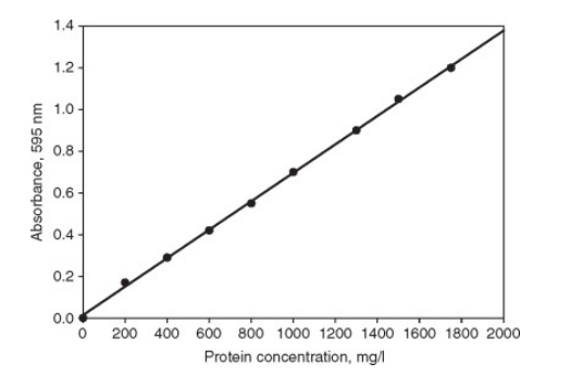 Solved A sample was diluted 2:10, and the absorbance value | Chegg.com