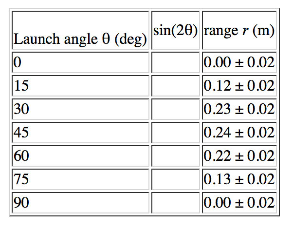 Solved Analyzing non-linear data A student found the | Chegg.com
