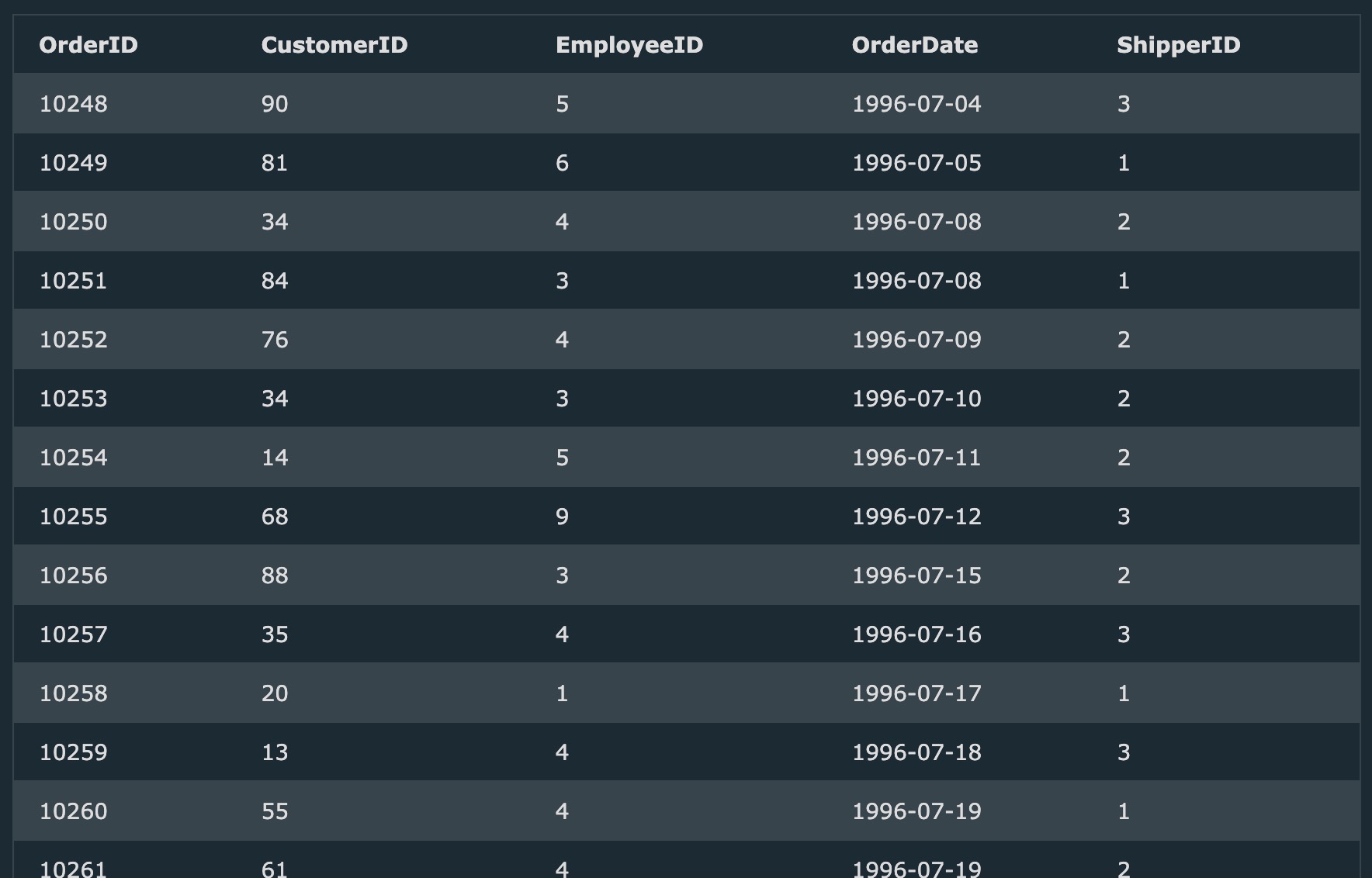 Solved 4] Write a SQL query that returns the customer name, | Chegg.com