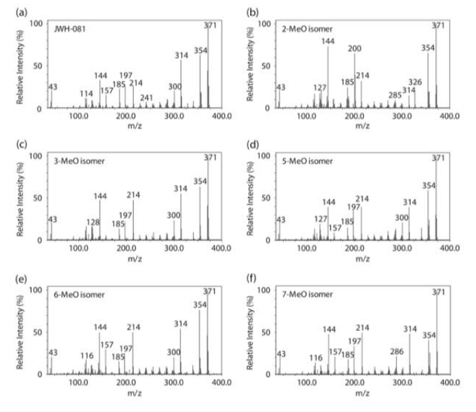 The figure below shows MS/MS analysis of six pure | Chegg.com