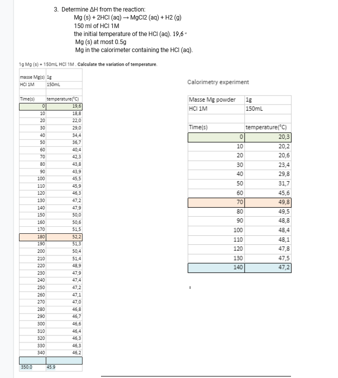 Solved 3. Determine AH from the reaction: Mg(s) + 2HCI (aq) | Chegg.com