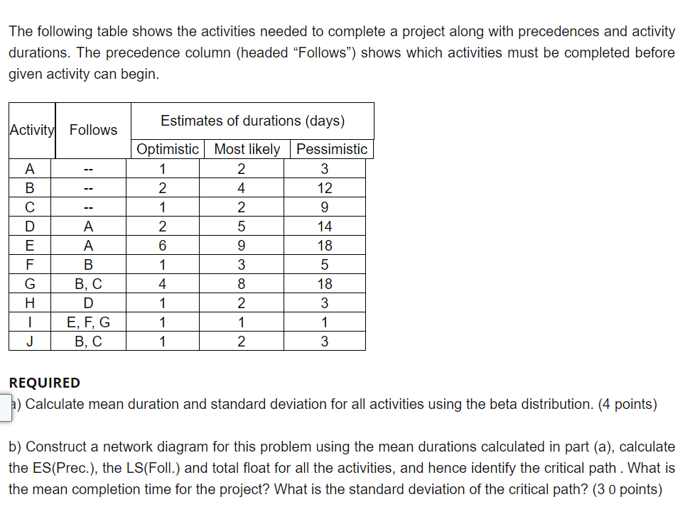 Solved The following table shows the activities needed to | Chegg.com