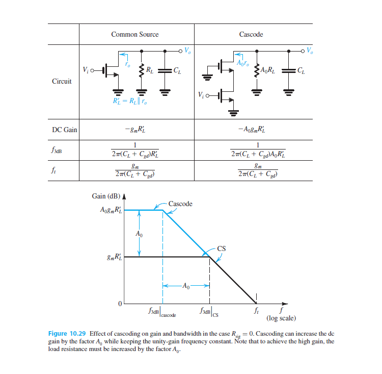 Solved unity-gain "cascading can increase the de gain by the | Chegg.com