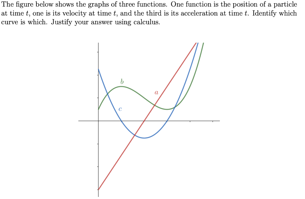 Solved The figure below shows the graphs of three functions. | Chegg.com