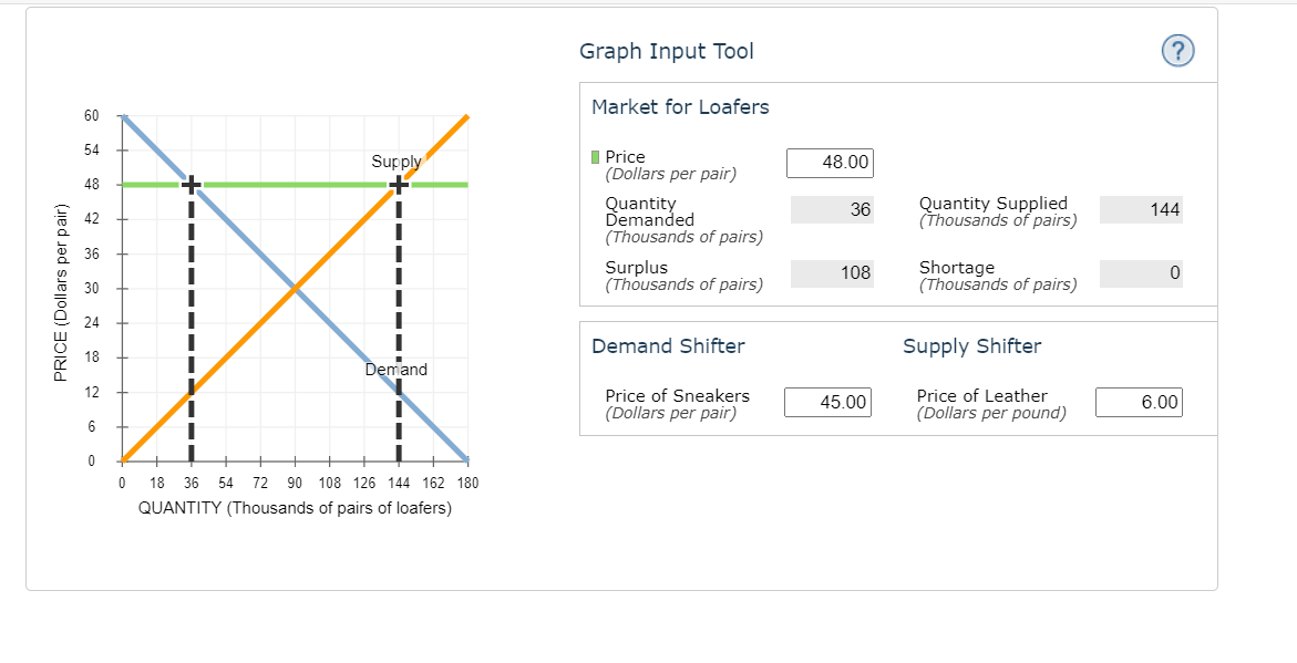 Solved The graph input tool Some questions allow you to | Chegg.com