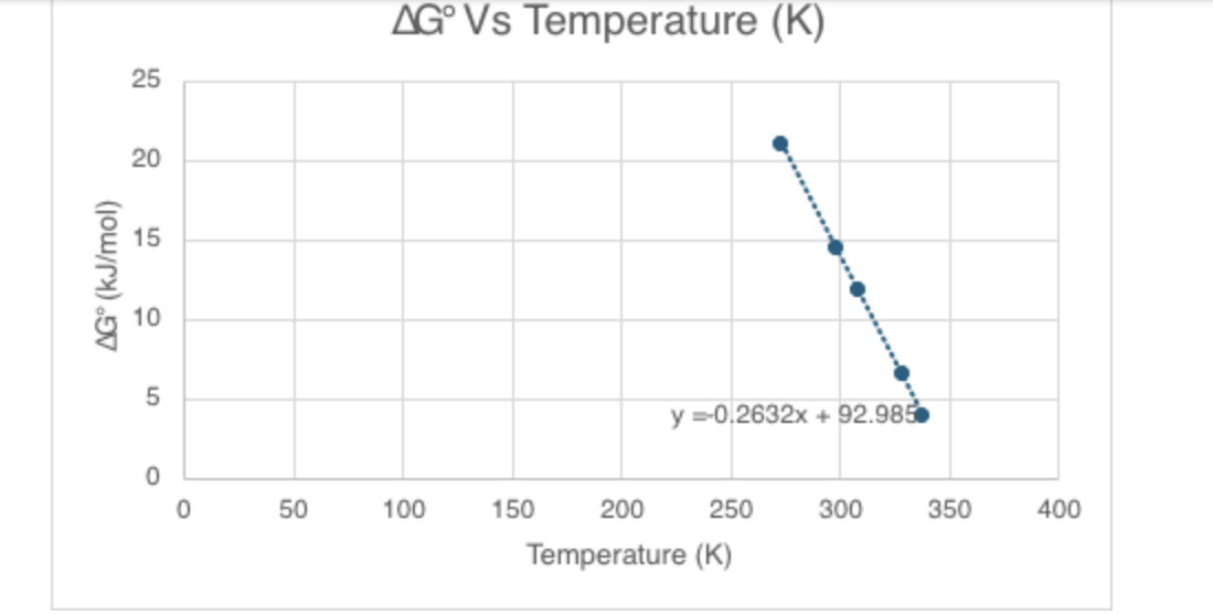 Solved Using the equation on the trendline line, determine | Chegg.com