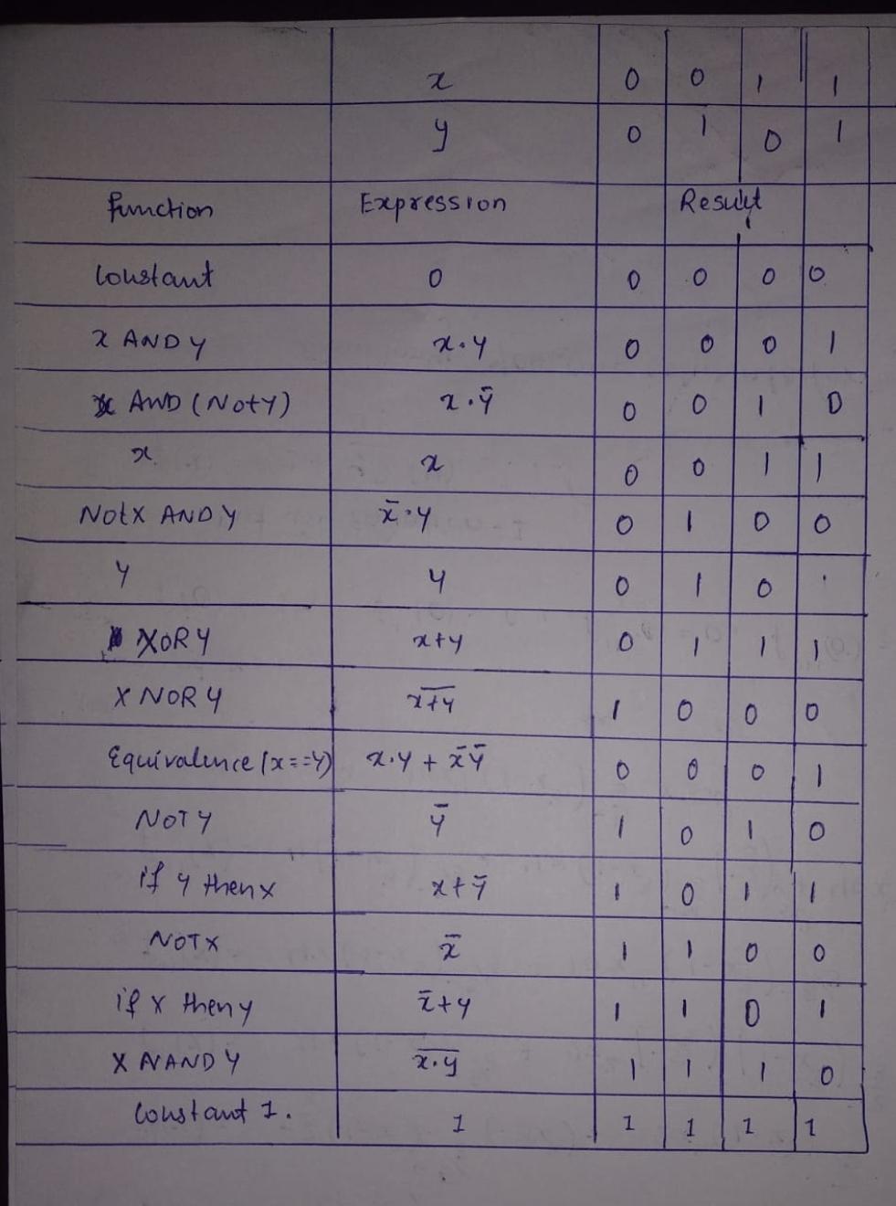 Solved How do you draw the gates for this table? | Chegg.com
