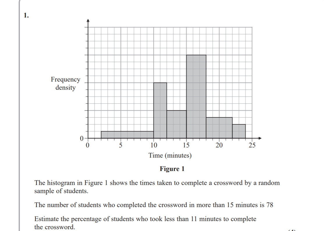 Solved 1 Frequency Density 0 0 5 10 15 20 25 Time minutes Chegg