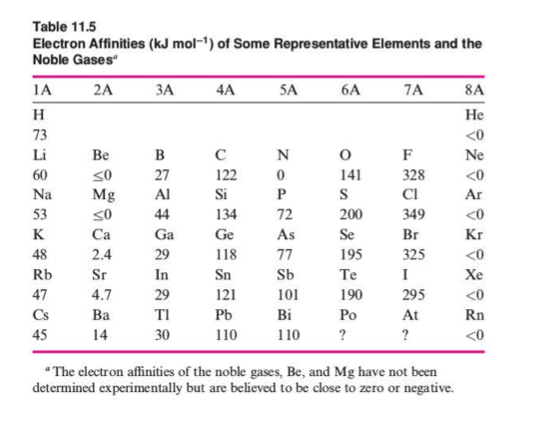 Solved Table 11.5 Electron Affinities (kJmol−1) of Some | Chegg.com