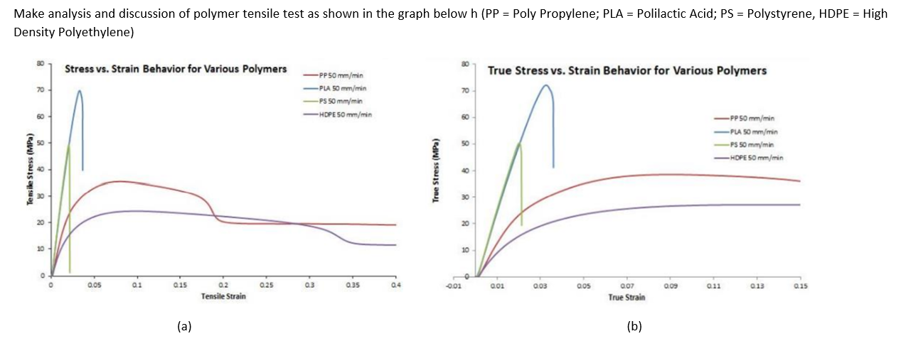 Solved Make analysis and discussion of polymer tensile test | Chegg.com