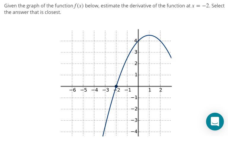 Solved Given the graph of the function f(x) below, estimate | Chegg.com