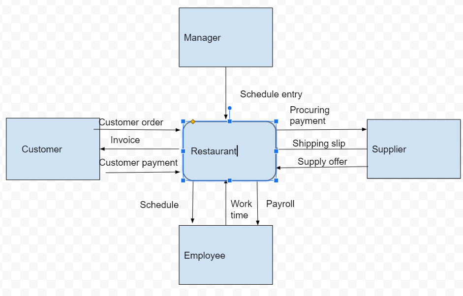 Solved Manager Schedule entry Procuring payment Customer | Chegg.com