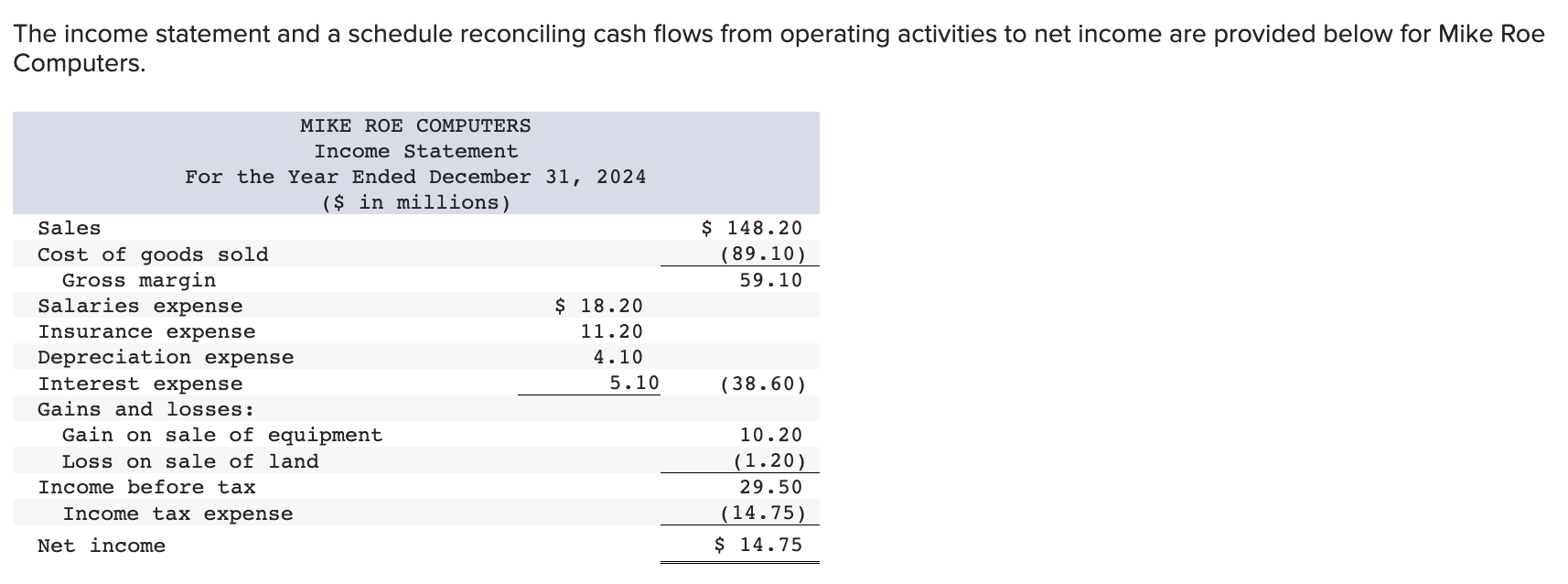 Solved The income statement and a schedule reconciling cash | Chegg.com
