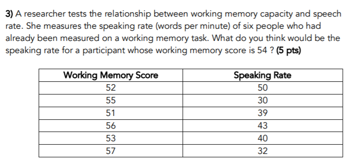 Solved 3) A researcher tests the relationship between | Chegg.com