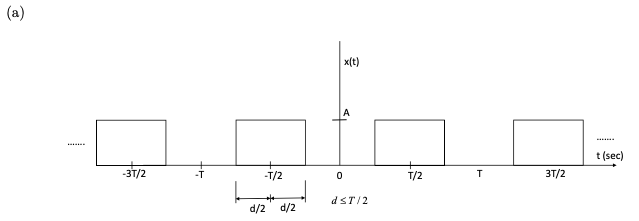 Solved For each of the following signals, find the | Chegg.com