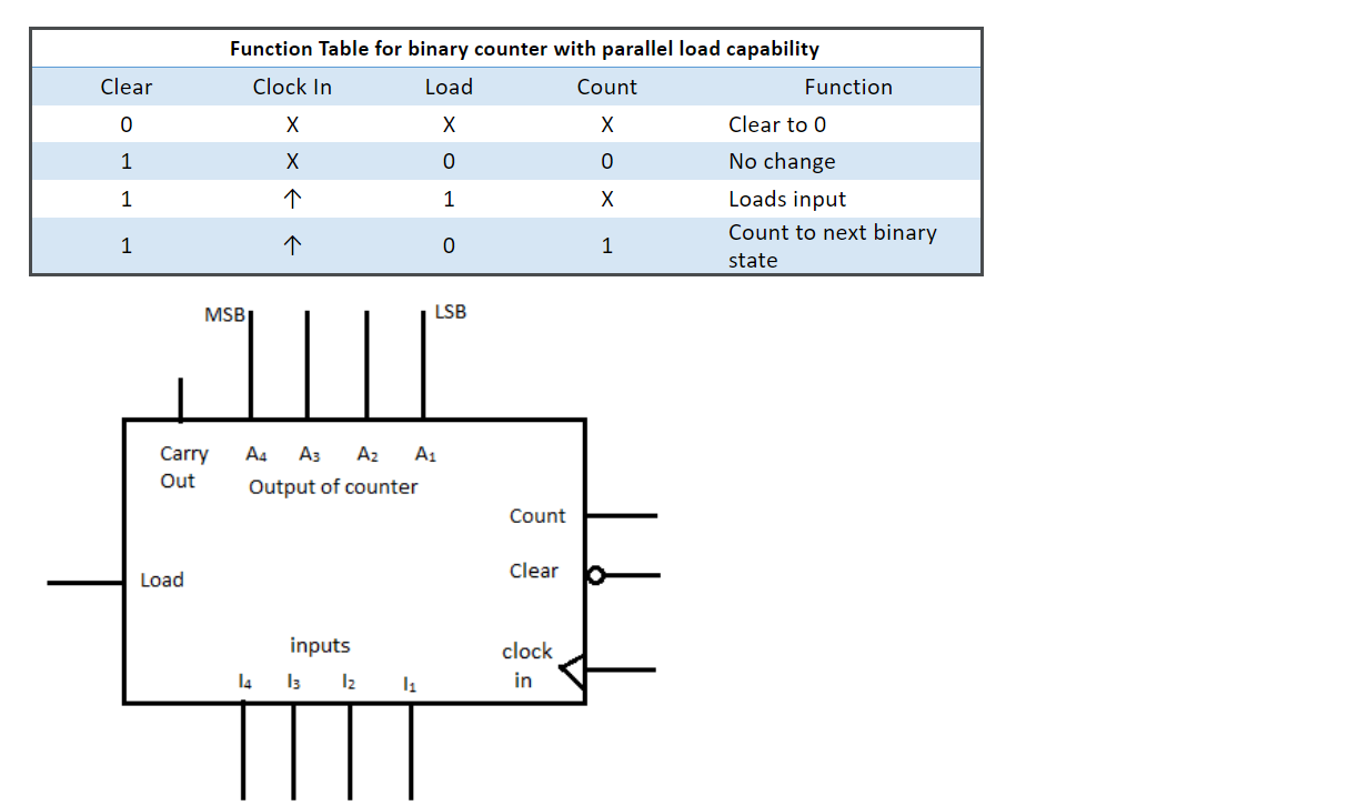 Solved Construct a counter using the counter below. You may | Chegg.com