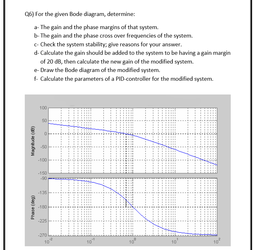 Solved Q6) For the given Bode diagram, determine: a- The | Chegg.com