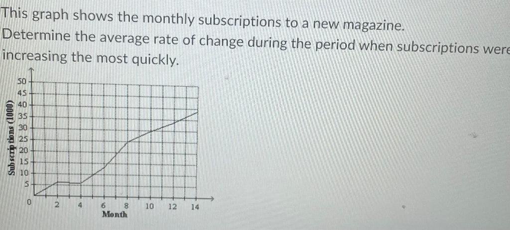 Solved This graph shows the monthly subscriptions to a new | Chegg.com