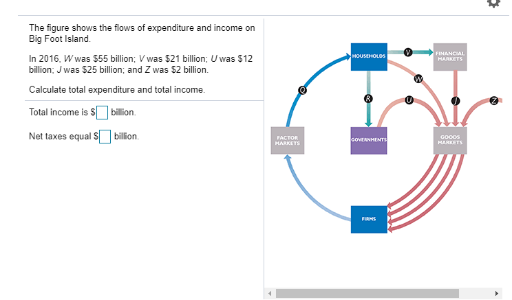 Solved The figure shows the flows of expenditure and income | Chegg.com