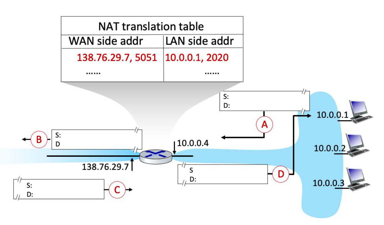 d. Consider the following scenario in which host 10.0 | Chegg.com