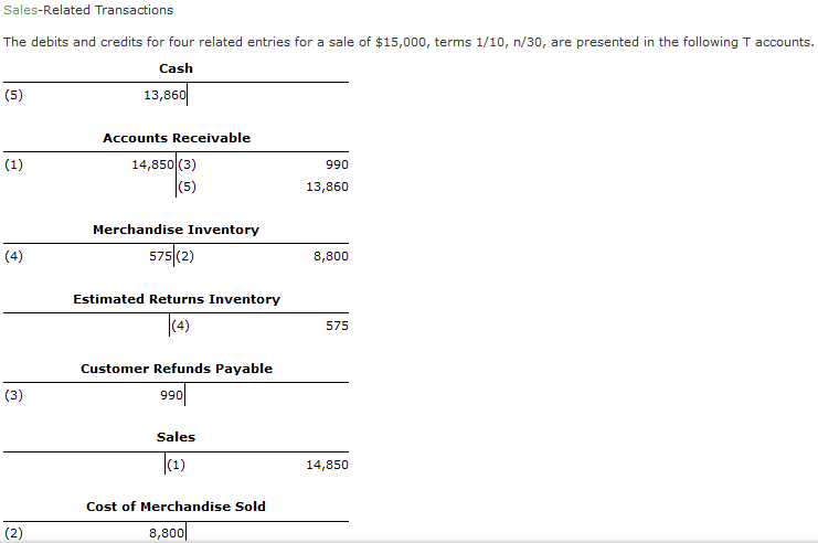 Solved Sales-Related Transactions The debits and credits for | Chegg.com