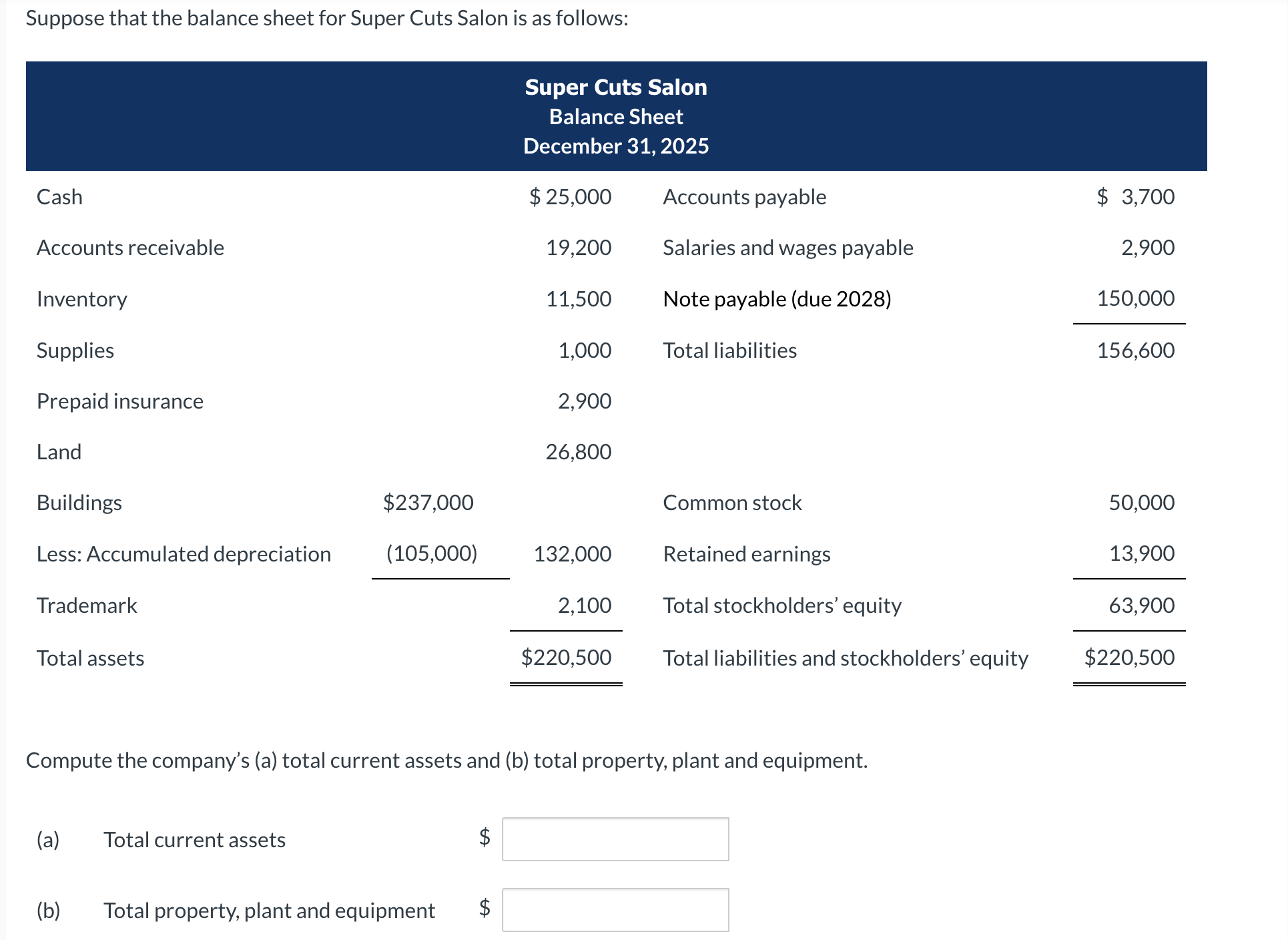 Solved Suppose that the balance sheet for Super Cuts Salon | Chegg.com