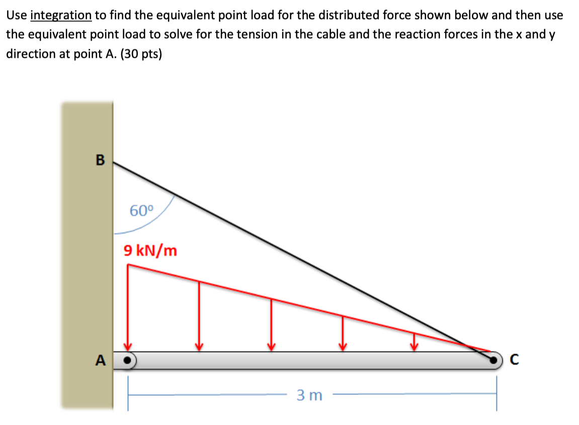 Solved Use integration to find the equivalent point load for | Chegg.com