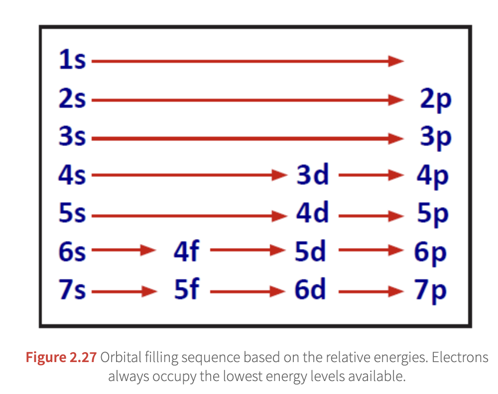 Solved 1s 2s 3s 4s 5s 6s — 4f 7s — 5f 3d — 4d 5d 6d — 2р Зр | Chegg.com