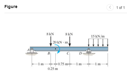 Solved 1 of 1 Identify the shear diagram for the beam. | Chegg.com