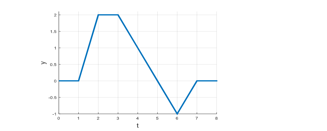 Solved b) Calculate and sketch the derivative dy/dt of the | Chegg.com