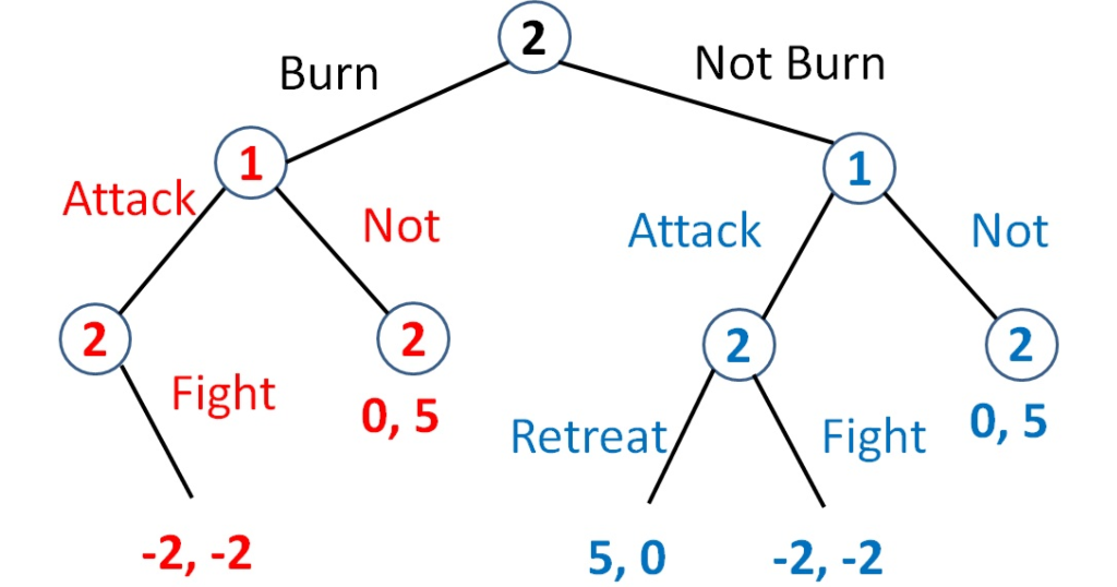 Solved 6. One island is occupied by Army 2, and there is a | Chegg.com