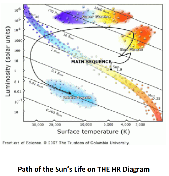 Solved Exercise 1: Exploring Temperature, Luminosity & | Chegg.com