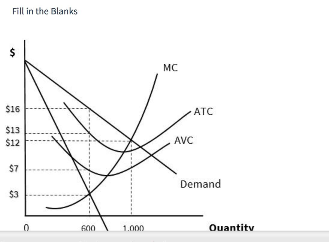 Solved Fill in the Blanks MC $16 ATC $13 $12 AVC $7 Demand | Chegg.com