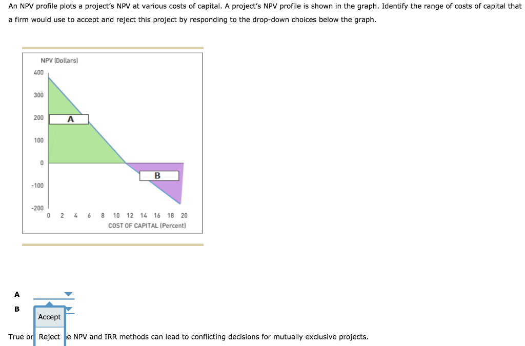Solved An NPV profile plots a project's NPV at various costs | Chegg.com