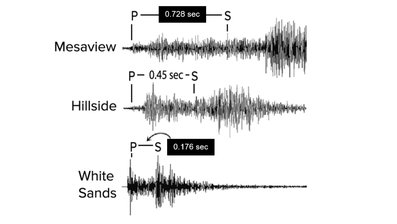 Solved 8 6 DISTANCE (km) 0 1.0 0.2 0.4 0.6 0.8 P-S TIME | Chegg.com