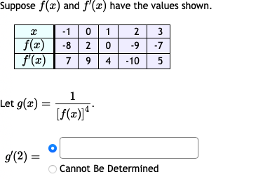 Solved Suppose f(x) and f′(x) have the values shown. | Chegg.com