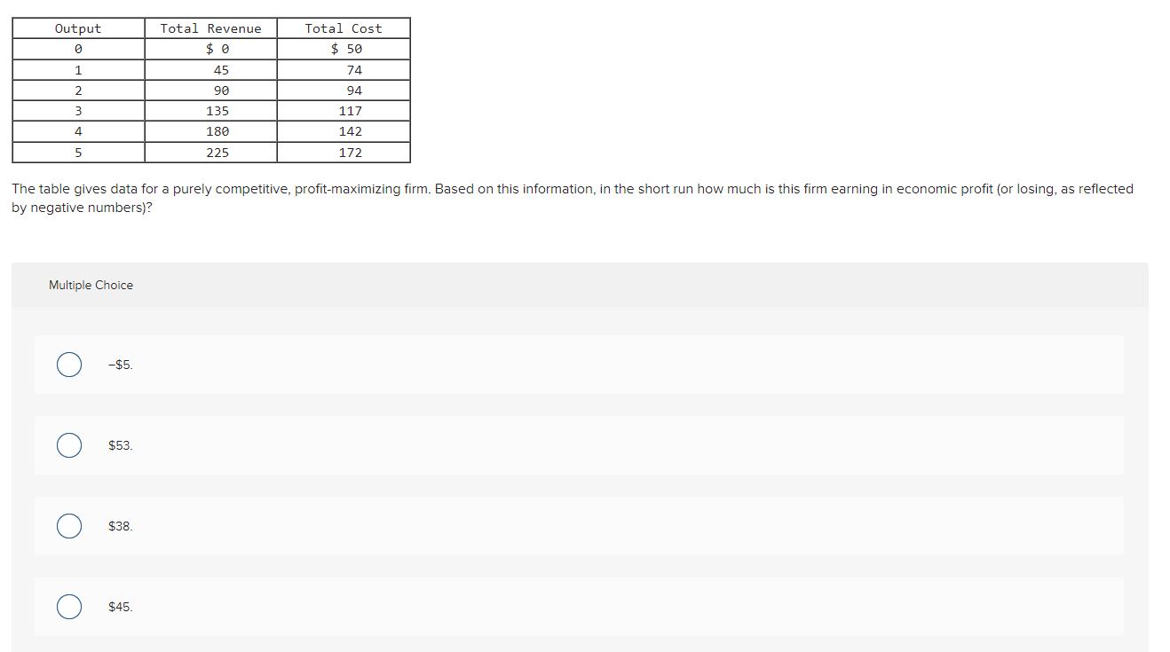 Solved The table gives data for a purely competitive, | Chegg.com