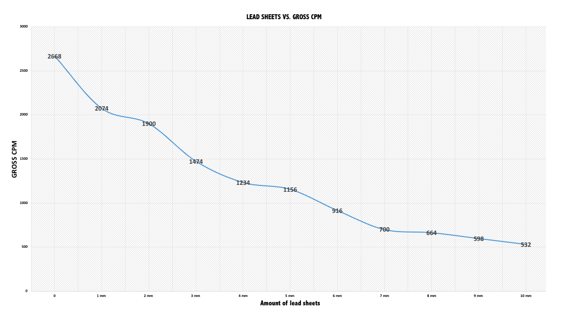 Solved Background radiation in CPM (COUNTS PER MINUTE) 1st: | Chegg.com