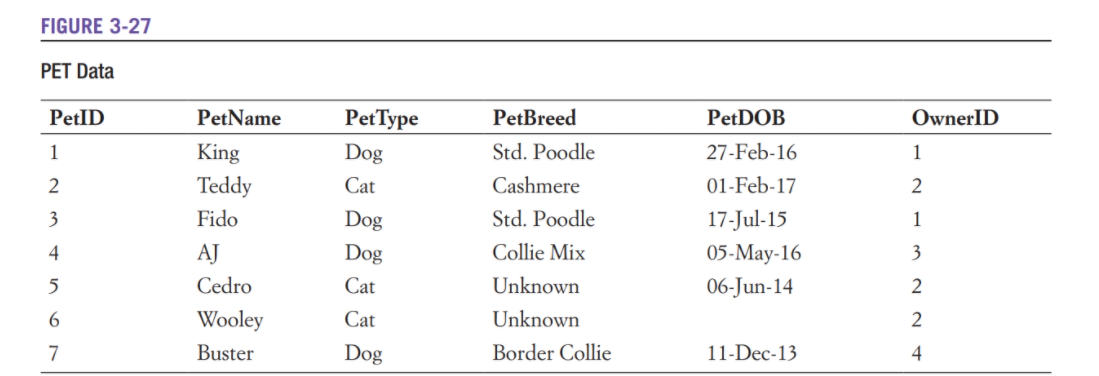 Solved 3.24 Write an SQL statement to display the last name, | Chegg.com