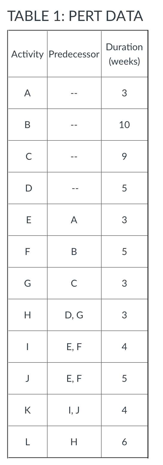 Solved TABLE 1: PERT DATA \begin{tabular}{|c|c|c|} \hline | Chegg.com