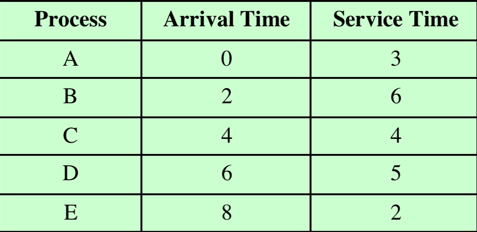 Solved Operating Systems, process scheduling:Show the | Chegg.com