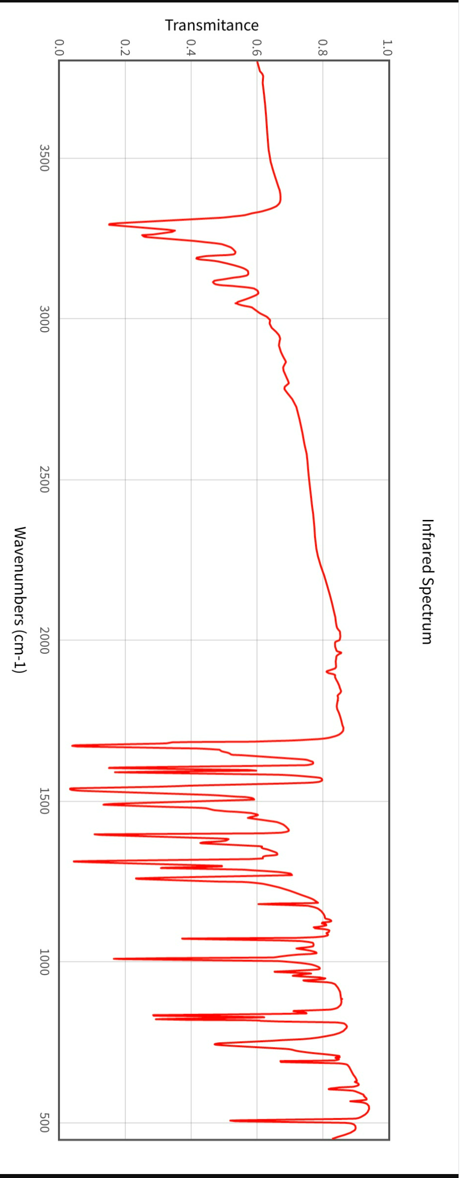 Solved Infrared Spectrum | Chegg.com