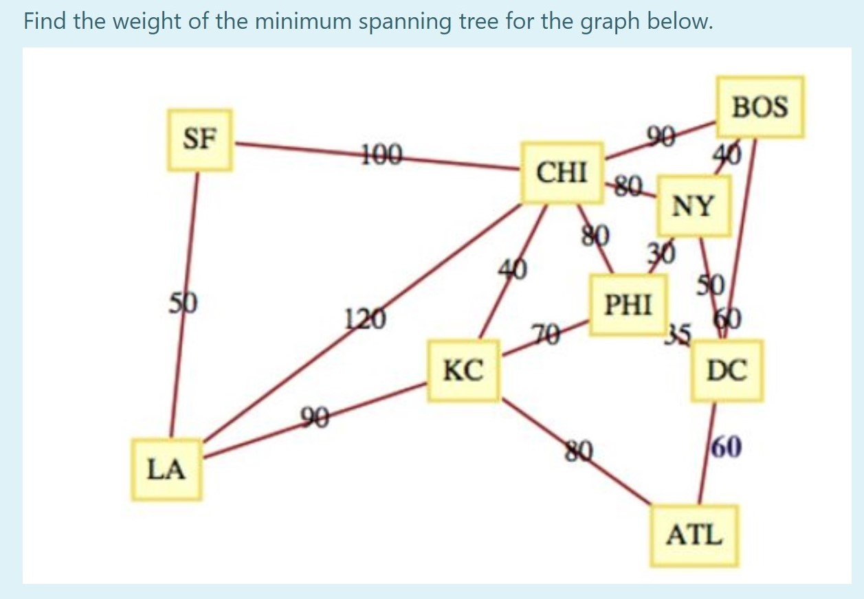 Solved Find the weight of the minimum spanning tree for the | Chegg.com